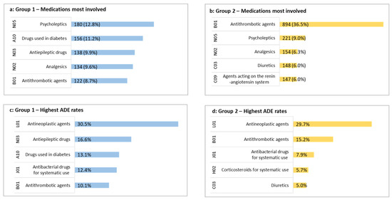Frequency, Characteristics, and Predictive Factors of Adverse Drug ...