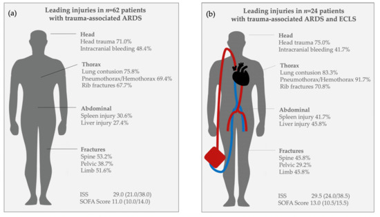 Outcome Comparison of Acute Respiratory Distress Syndrome (ARDS) in ...