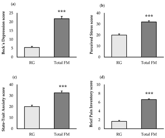Influence of Codiagnosis of Chronic Fatigue Syndrome and Habitual ...