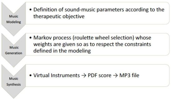 Effect of Algorithmic Music Listening on Cardiac Autonomic Nervous ...