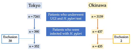 Comparative Study of Helicobacter pylori-Infected Gastritis in Okinawa ...