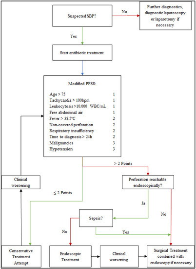 Classification und Treatment Algorithm of Small Bowel Perforations ...