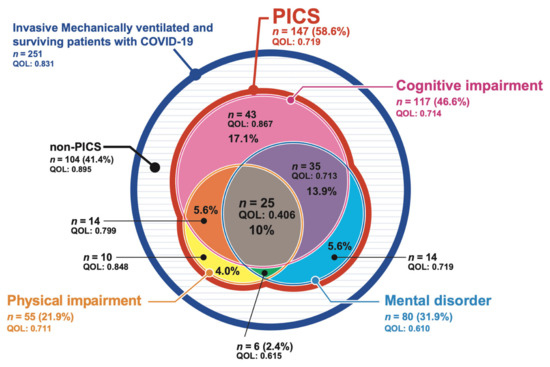 JCM | Free Full-Text | Prevalence and Risk Factor Analysis of Post-Intensive Care Syndrome in ...