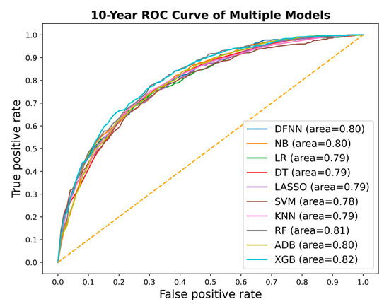 JCM | Free Full-Text | Deep Learning and Machine Learning with Grid Search to Predict Later ...