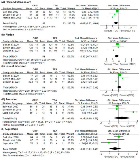 Comparison of the Complications, Reoperations, and Clinical Outcomes ...