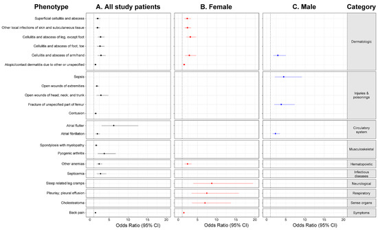 Using the Phecode System to Identify the Preoperative Clinical ...