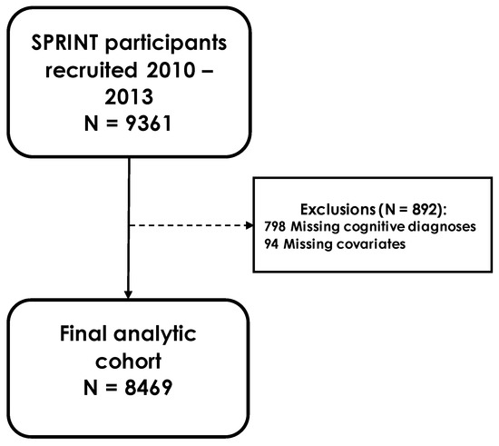 JCM | Free Full-Text | Associations of Atrial Fibrillation with Mild ...