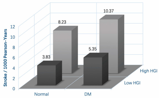 JCM | Free Full-Text | The Value of Hemoglobin Glycation Index–Diabetes ...