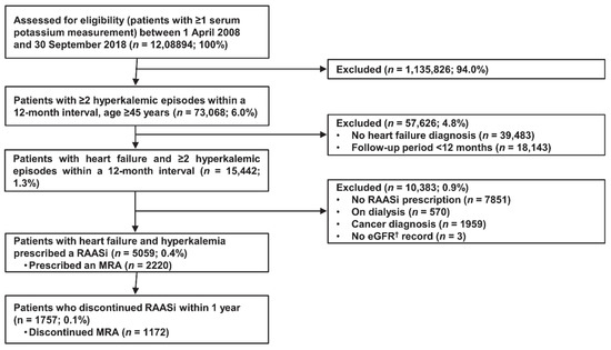 Risk–Benefit Balance of Renin–Angiotensin–Aldosterone Inhibitor ...