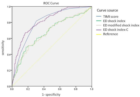 Clinical Validation of the Shock Index, Modified Shock Index, Delta ...