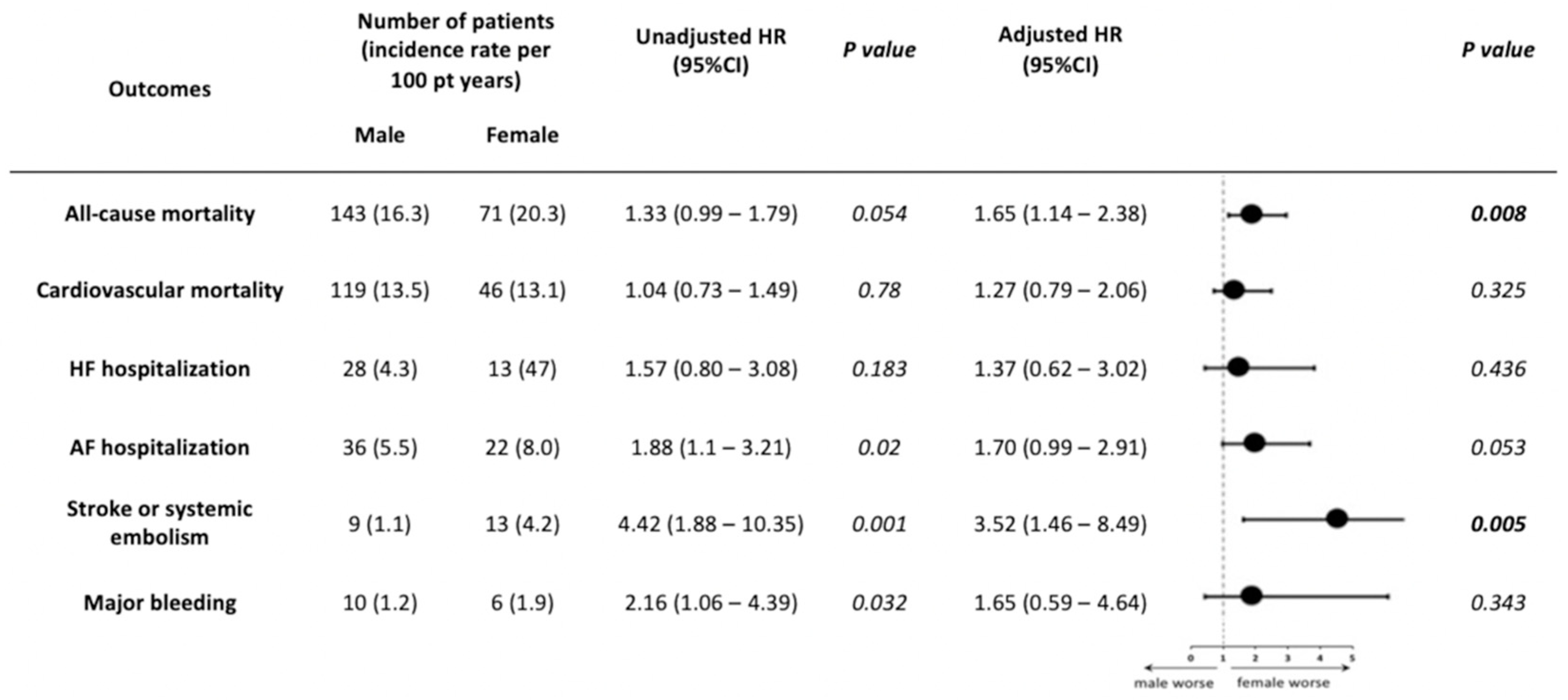 Jcm Free Full Text Sex Related Differences In Clinical Outcomes In