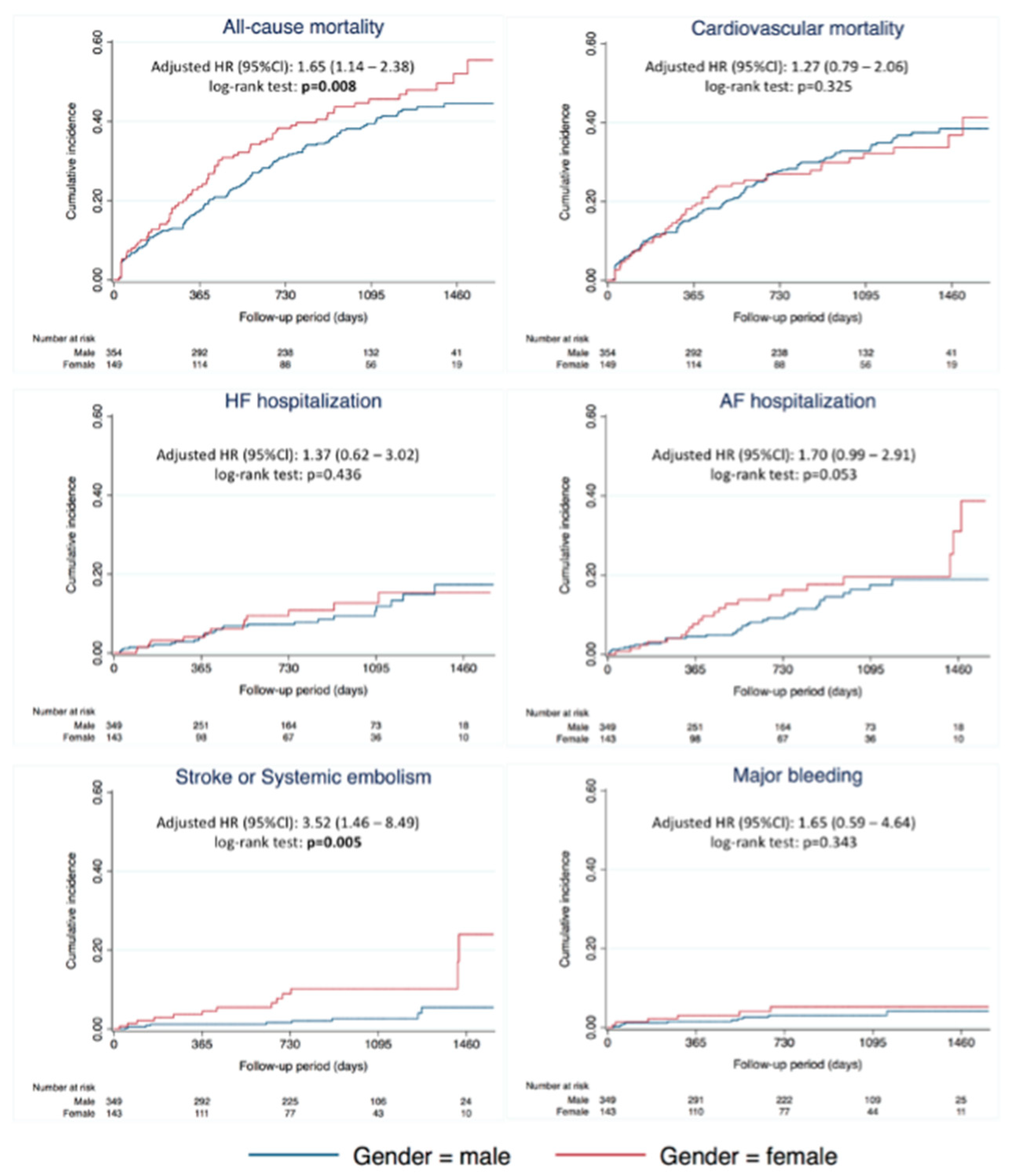 Jcm Free Full Text Sex Related Differences In Clinical Outcomes In