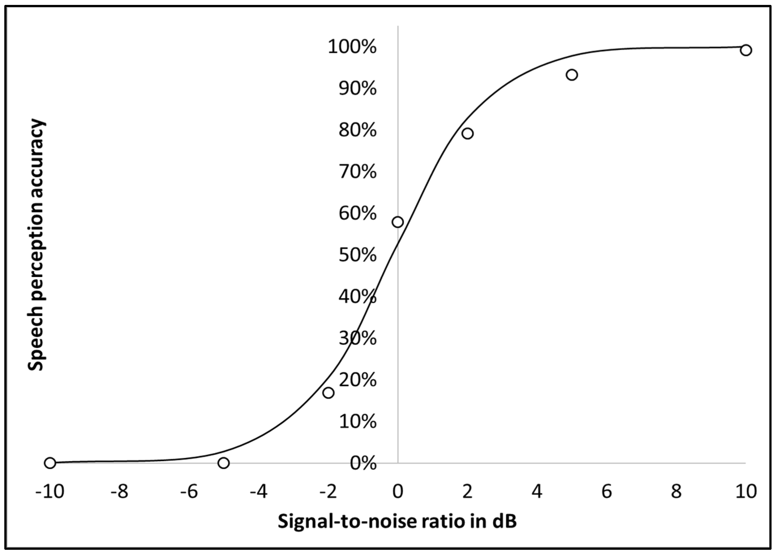The Effect of Age, Type of Noise, and Cochlear Implants on Adaptive ...