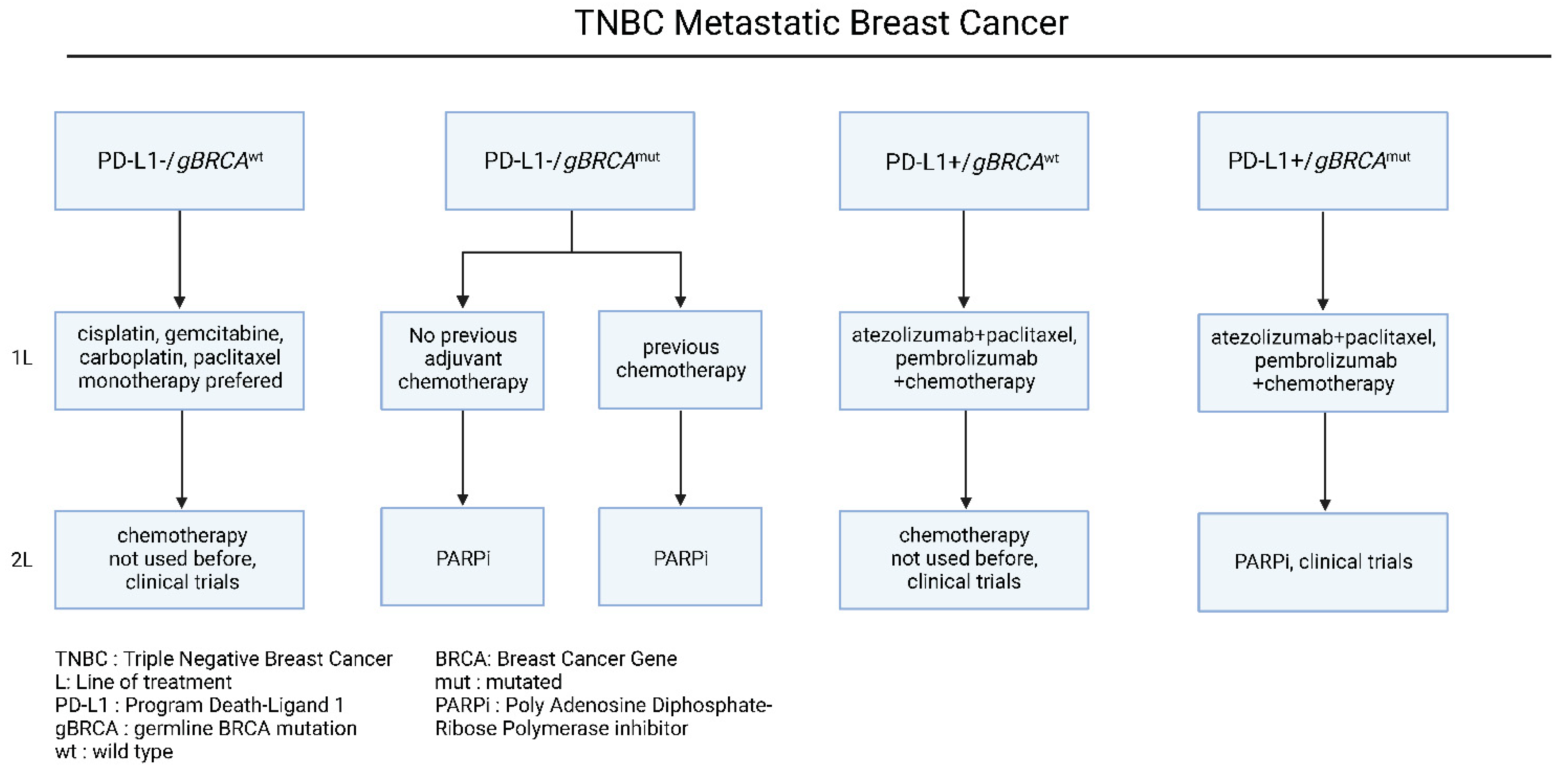 Current Treatment Options Of Metastatic Breast Cancer Encyclopedia Mdpi