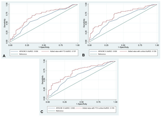 The Added Value of Serum Random Cortisol and Thyroid Function Tests as ...