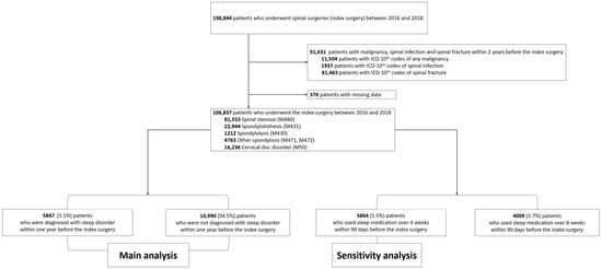 JCM | Free Full-Text | Prevalence of Sleep Disturbance and Its Risk ...