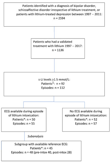 Effects of Toxic Lithium Levels on ECG—Findings from the LiSIE ...