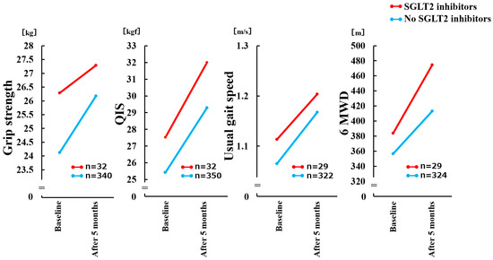 Association between SGLT2 Inhibitors and Cardiac Rehabilitation ...