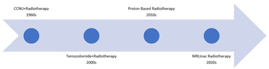Imaging of GBM in the Age of Molecular Markers and MRI Guided Adaptive ...