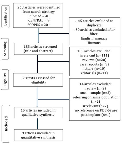 Post-Implant Phosphodiesterase-5 Inhibitors in Patients with Left ...