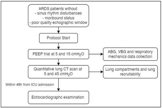 Left Ventricular Diastolic Dysfunction in ARDS Patients