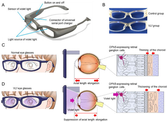 JCM | Free Full-Text | Short-Term Exposure to Violet Light Emitted from Eyeglass Frames in ...