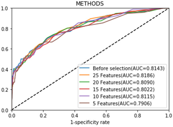 A Machine Learning Model to Predict Cardiovascular Events during ...