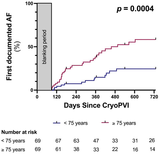 Persistent Atrial Fibrillation in Elderly Patients: Limited Efficacy of ...