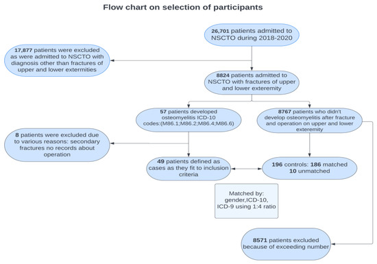 Risk Factors for Postoperative Osteomyelitis among Patients after Bone ...