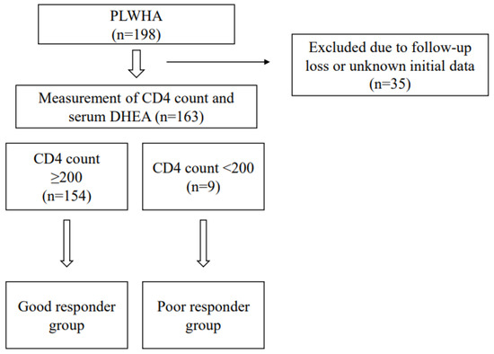 JCM | Free Full-Text | Low Dehydroepiandrosterone (DHEA) Level Is ...