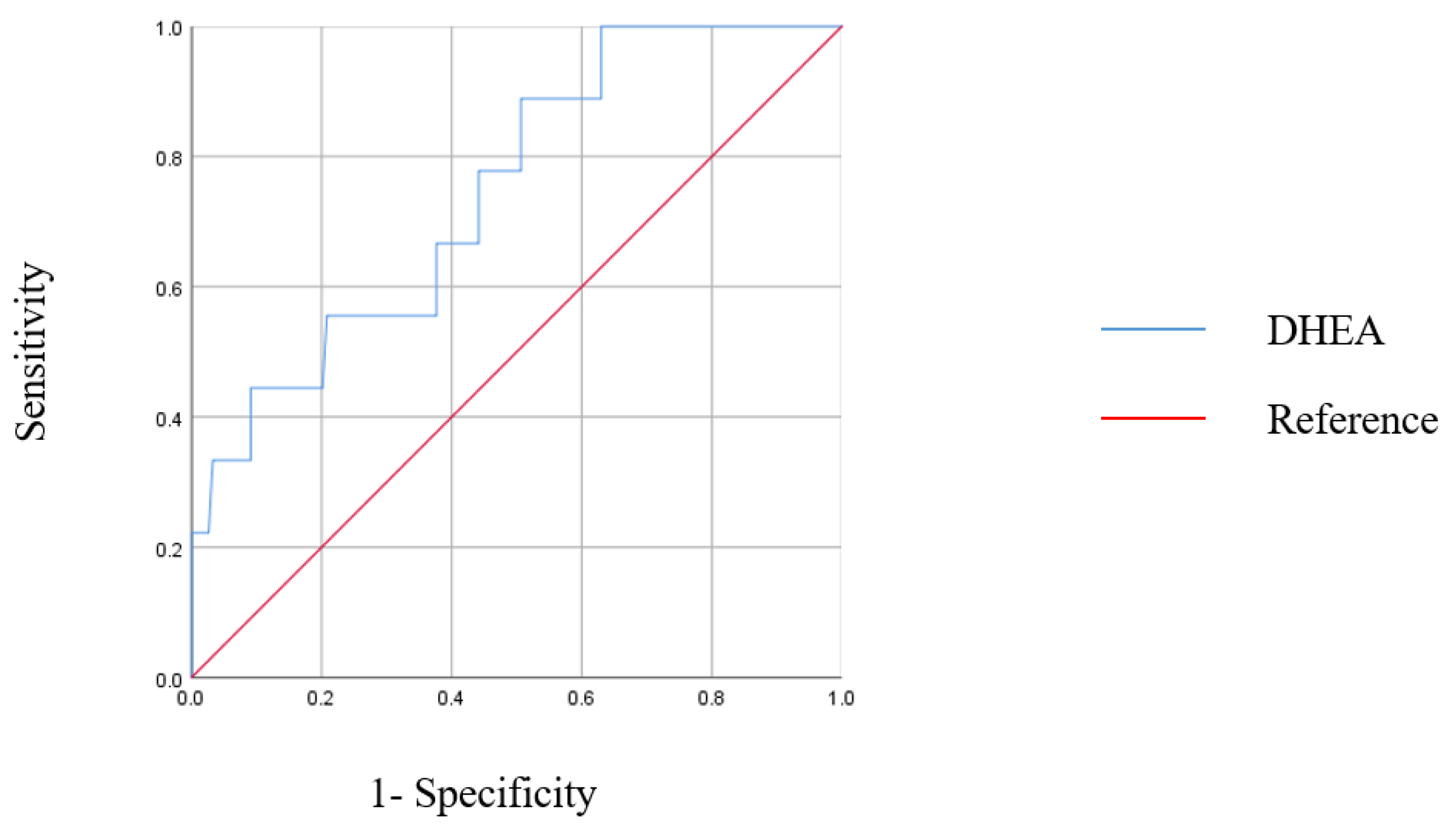JCM | Free Full-Text | Low Dehydroepiandrosterone (DHEA) Level Is ...