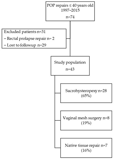 Jcm Free Full Text Long Term Outcomes After Pelvic Organ Prolapse