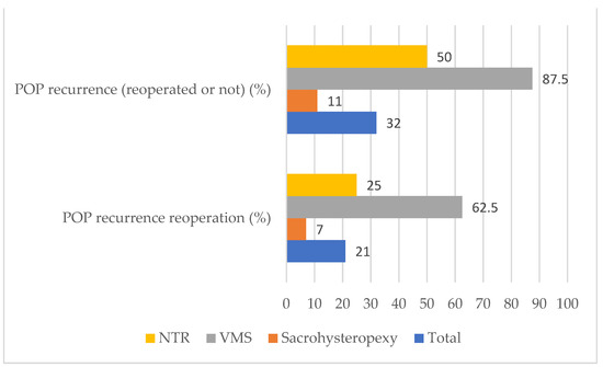 Long-Term Outcomes after Pelvic Organ Prolapse Repair in Young Women