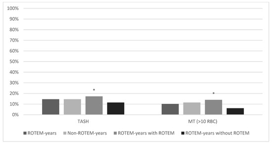 Is ROTEM Diagnostic in Trauma Care Associated with Lower Mortality ...