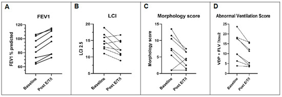 Dynamic Perfluorinated Gas MRI Shows Improved Lung Ventilation in ...