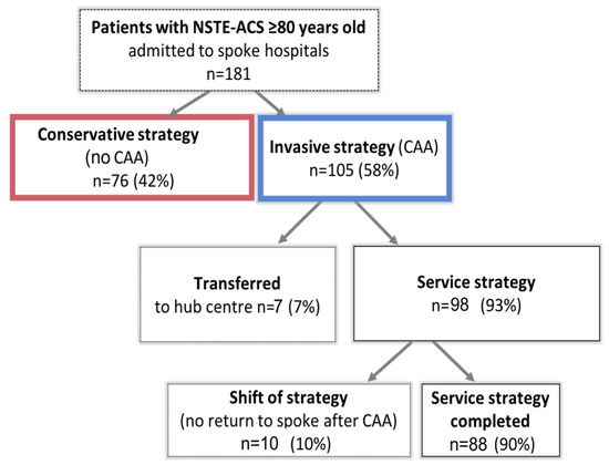 Management and Outcomes in the Elderly with Non-ST-Elevation Acute Coronary Syndromes Admitted ...