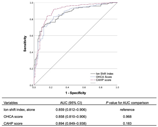 Ion Shift Index at the Immediate Post-Cardiac Arrest Period as an Early ...