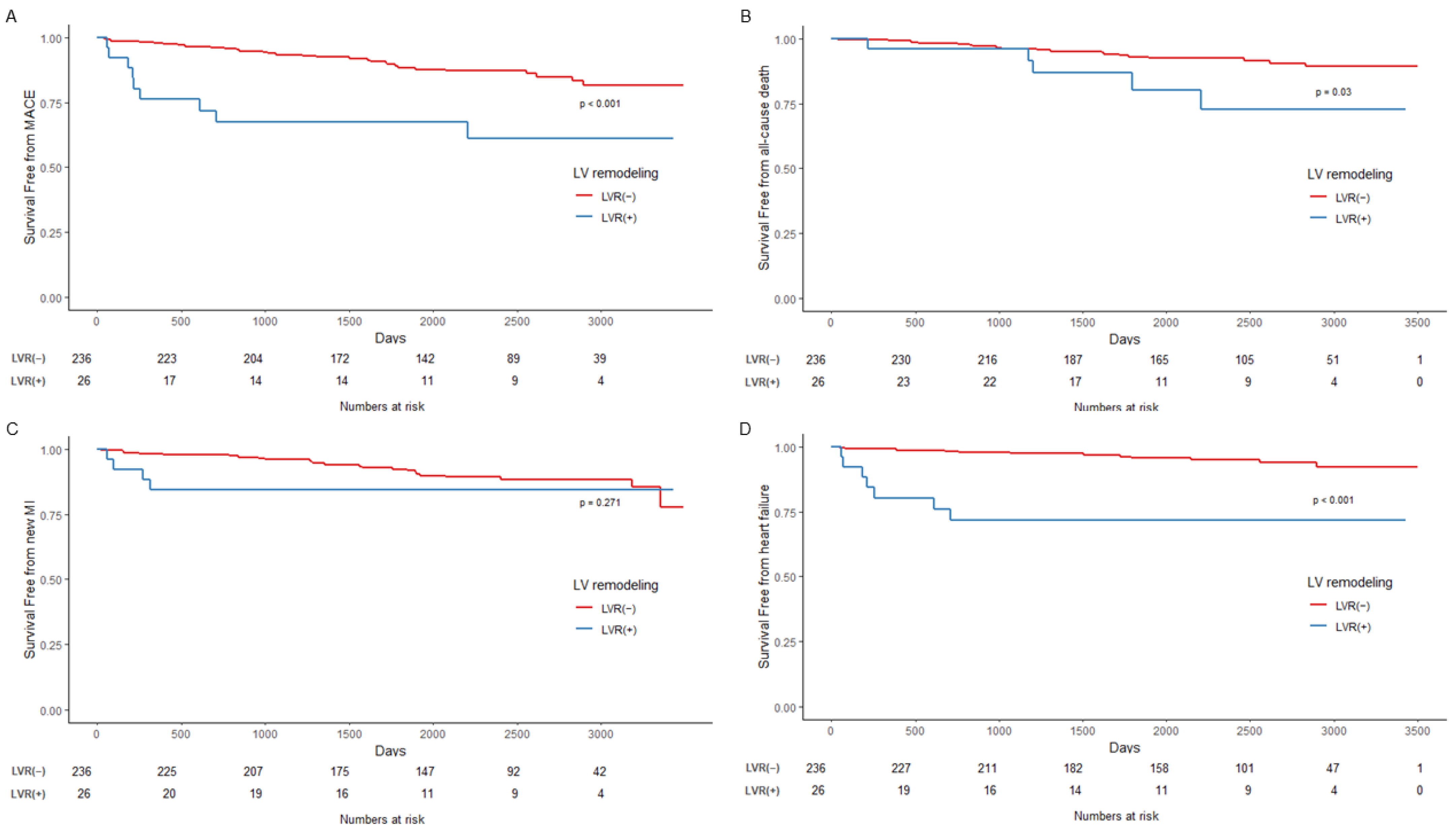 Incidence, Predictive Factors and Long-Term Clinical Impact of Left ...