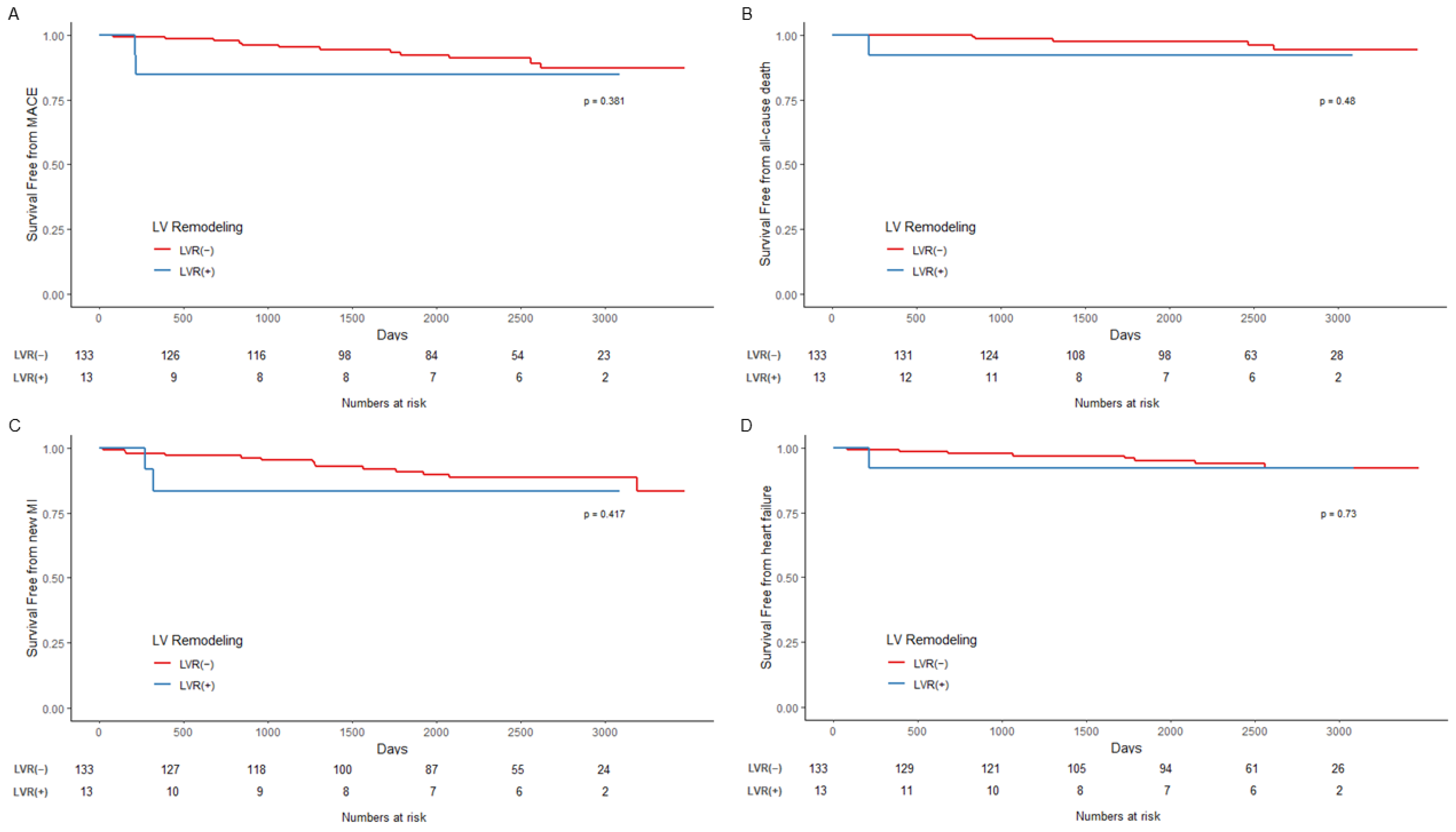 Incidence, Predictive Factors and Long-Term Clinical Impact of Left ...
