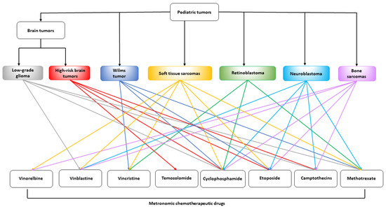 Metronomic Chemotherapy in Pediatric Oncology: From Preclinical ...