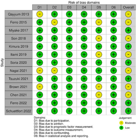 Prognostic Utility of the Modified Glasgow Prognostic Score in ...