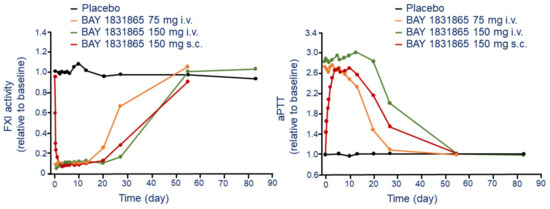 Clinical Pharmacology of Factor XI Inhibitors: New Therapeutic ...