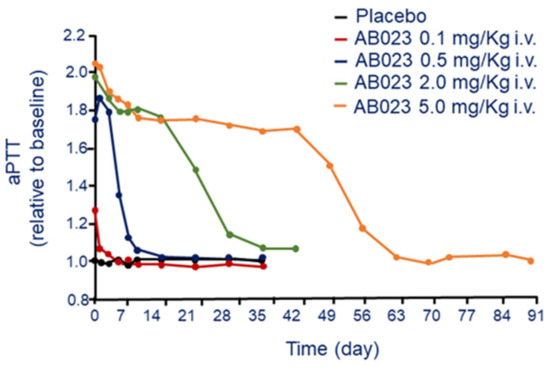 Clinical Pharmacology of Factor XI Inhibitors: New Therapeutic ...