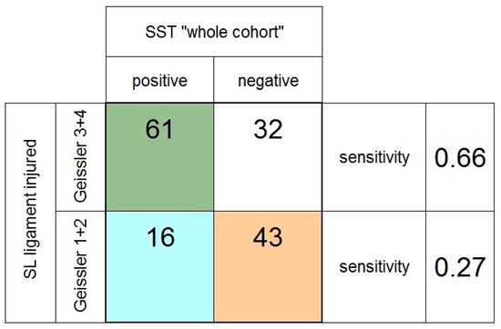 Relevance of the Scaphoid Shift Test for the Investigation of ...