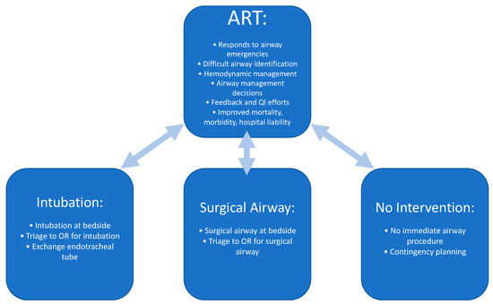 Design and Implementation of Airway Response Teams to Improve the ...