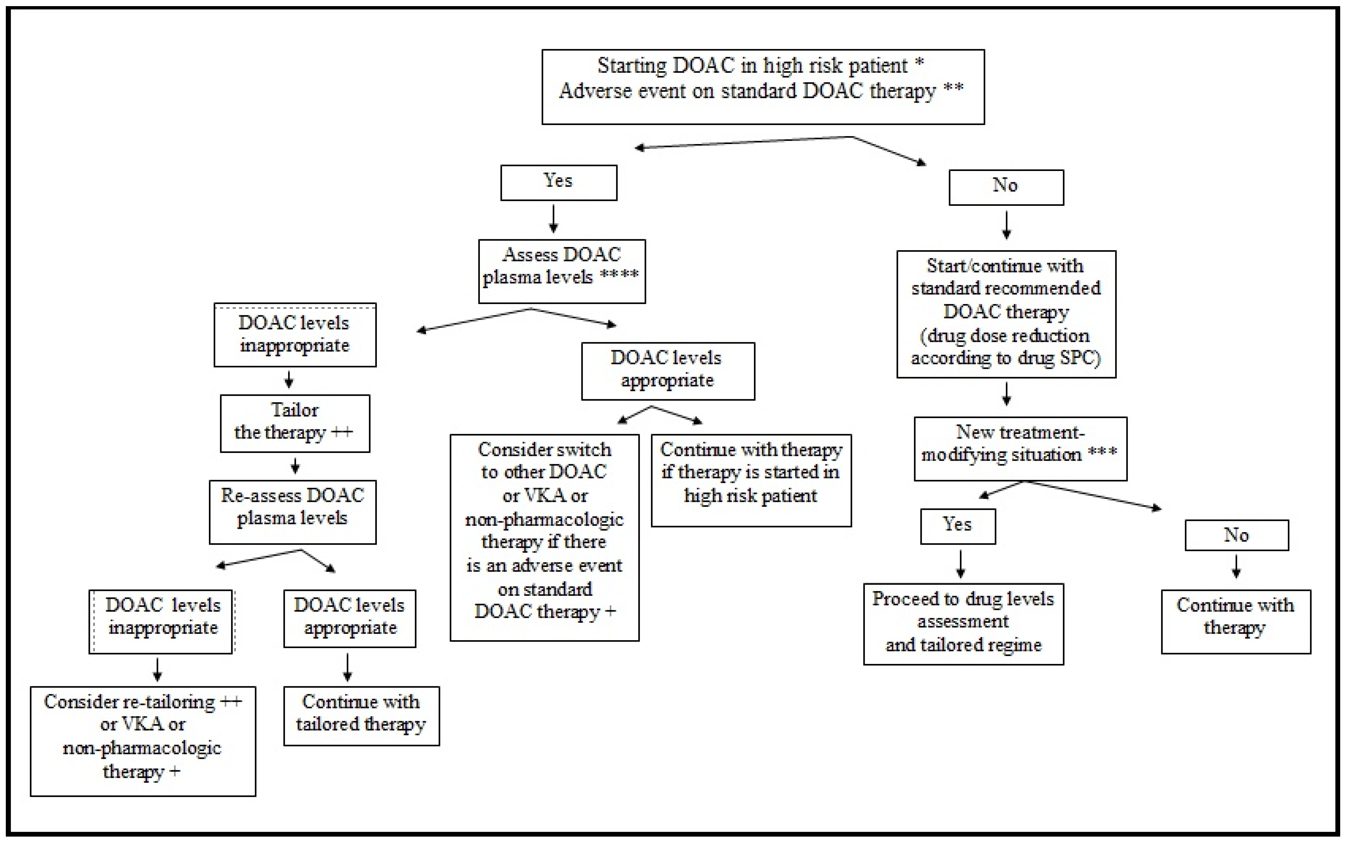 Jcm Free Full Text Tailored Direct Oral Anticoagulation In Patients