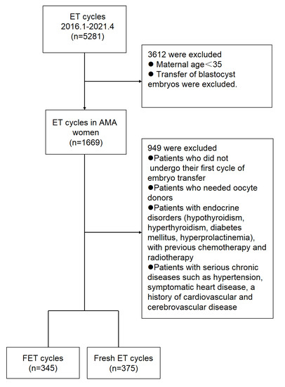 Pregnancy Outcomes after Frozen Embryo Transfer and Fresh Embryo ...