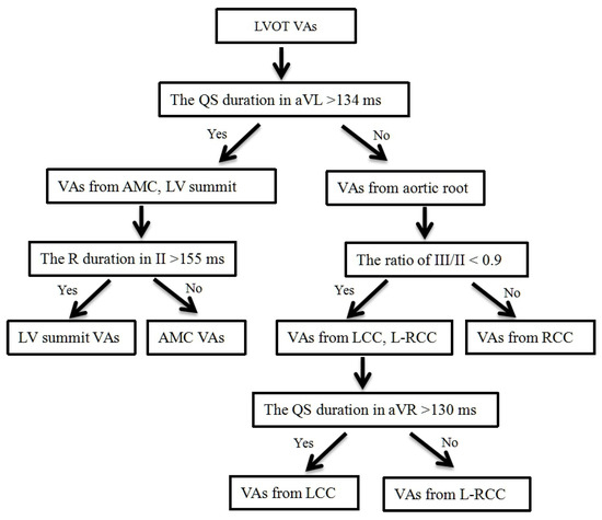 A Four-Stepwise Electrocardiographic Algorithm for Differentiation of ...