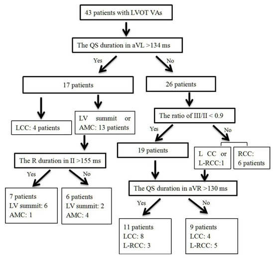 A Four-Stepwise Electrocardiographic Algorithm for Differentiation of ...