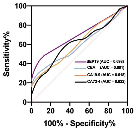 JCM | Free Full-Text | Plasma-Methylated SEPT9 for the Noninvasive ...